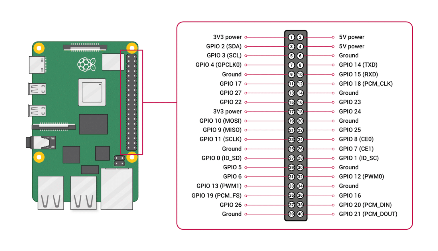 Raspberry Pi and Python for IoT