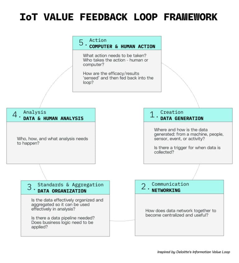 The IoT Value Feedback Loop: A Tool for Optimizing Feature Development ...
